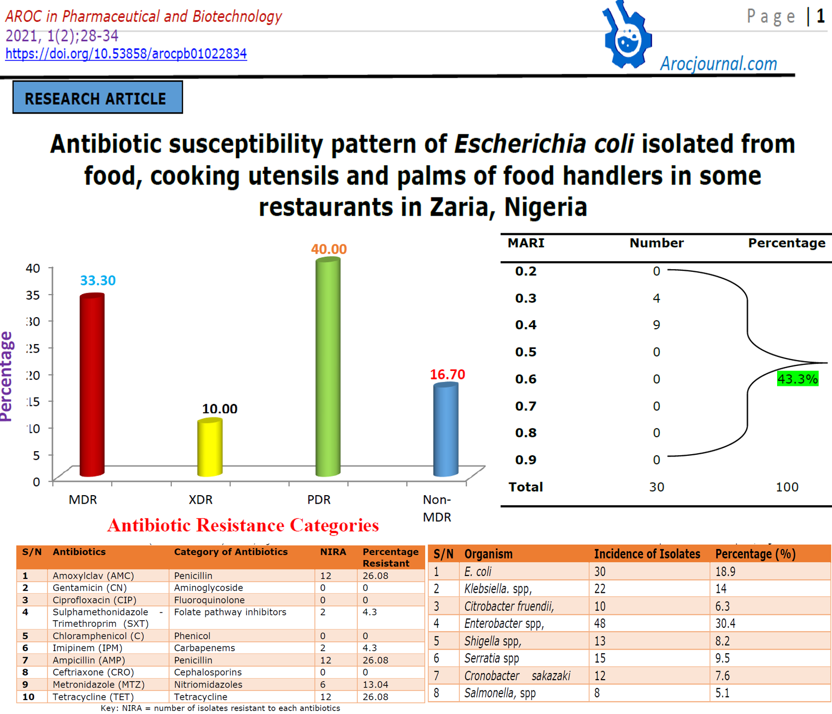 Antibiotic susceptibility pattern of Escherichia coli isolated from food, cooking utensils and ...