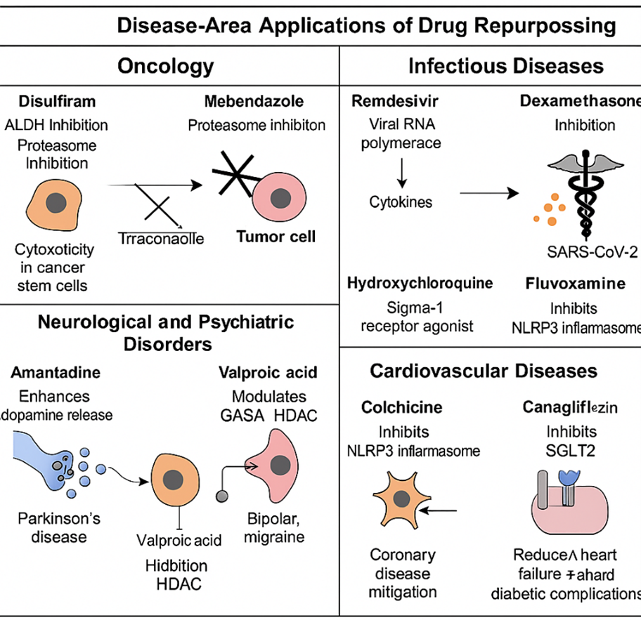 Repositioning Old Drugs for New Battles: The Expanding Role of Drug ...